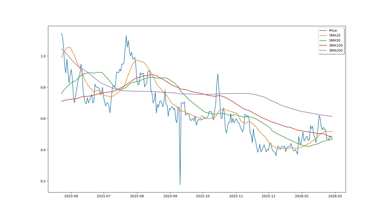 Agoras Tokens Simple Moving Averages