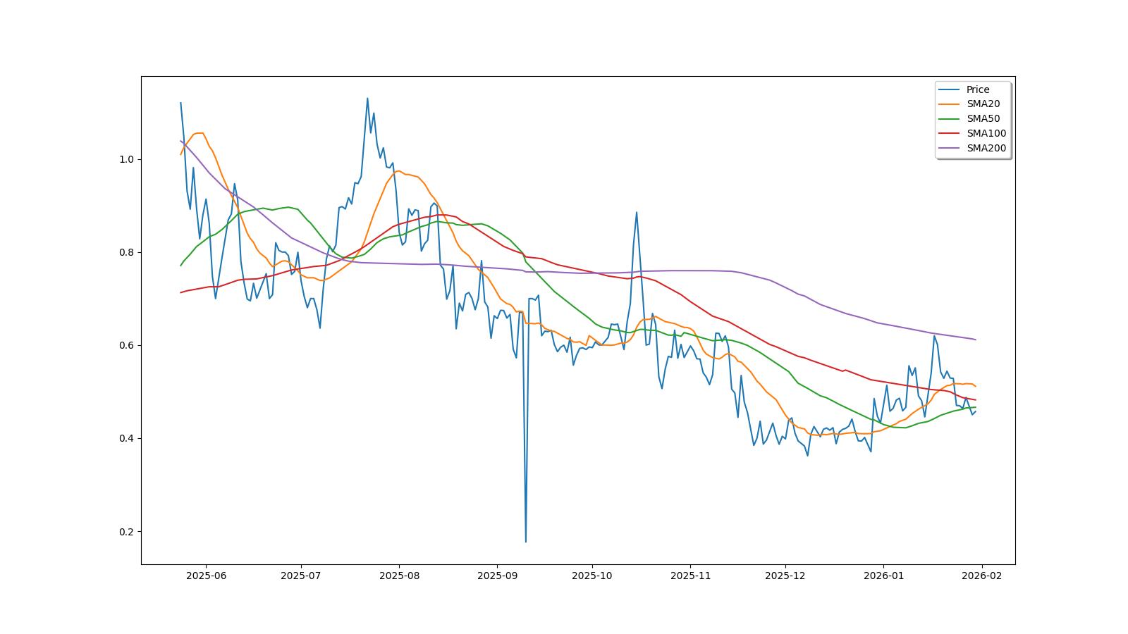 Agoras Tokens Simple Moving Averages