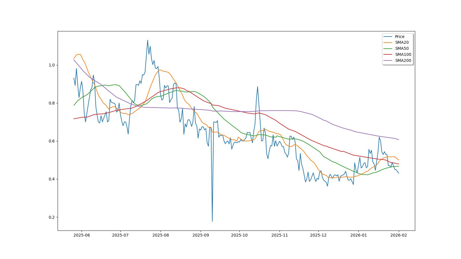 Agoras Tokens Simple Moving Averages