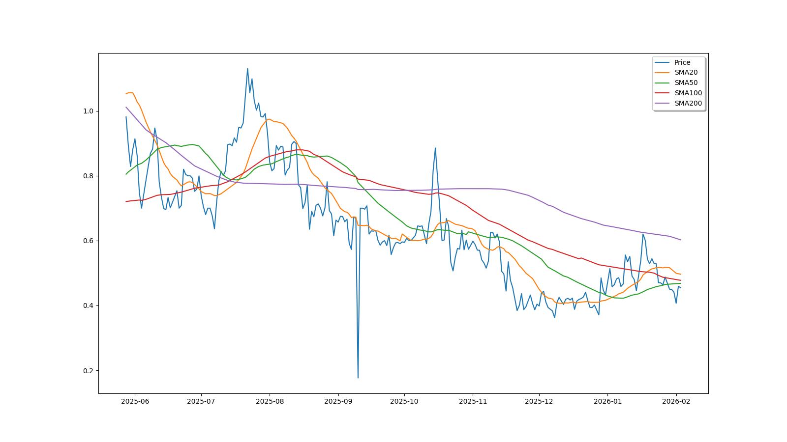 Agoras Tokens Simple Moving Averages