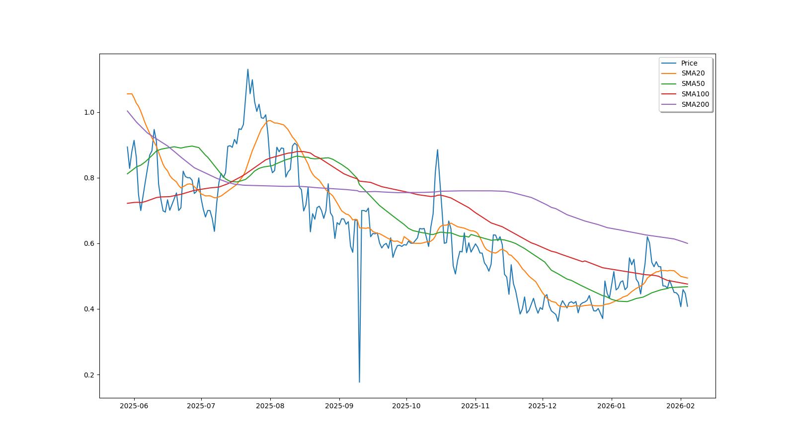 Agoras Tokens Simple Moving Averages
