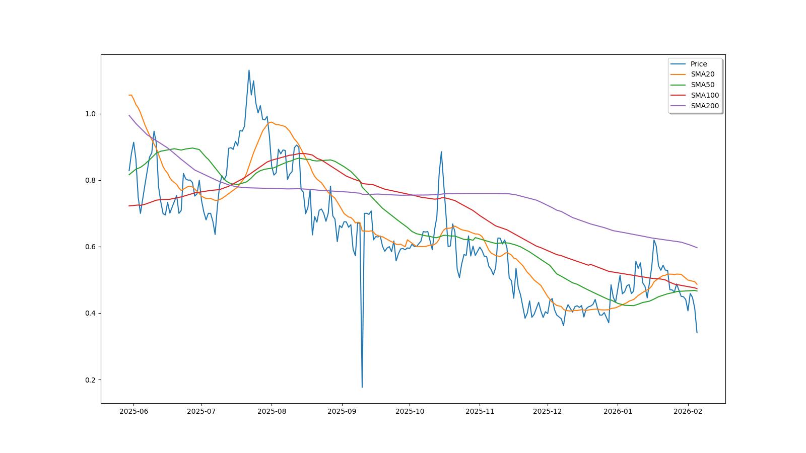 Agoras Tokens Simple Moving Averages