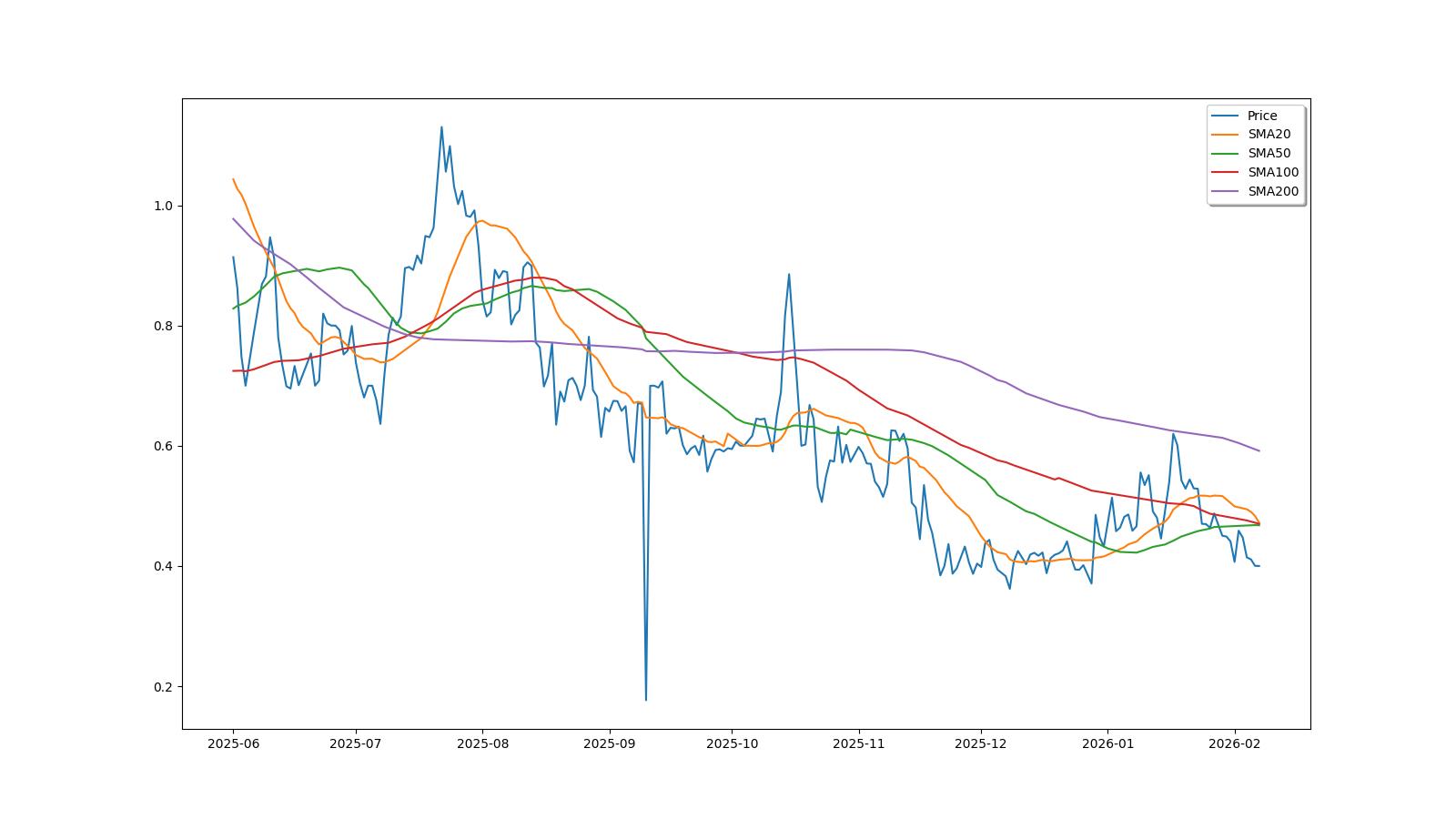 Agoras Tokens Simple Moving Averages