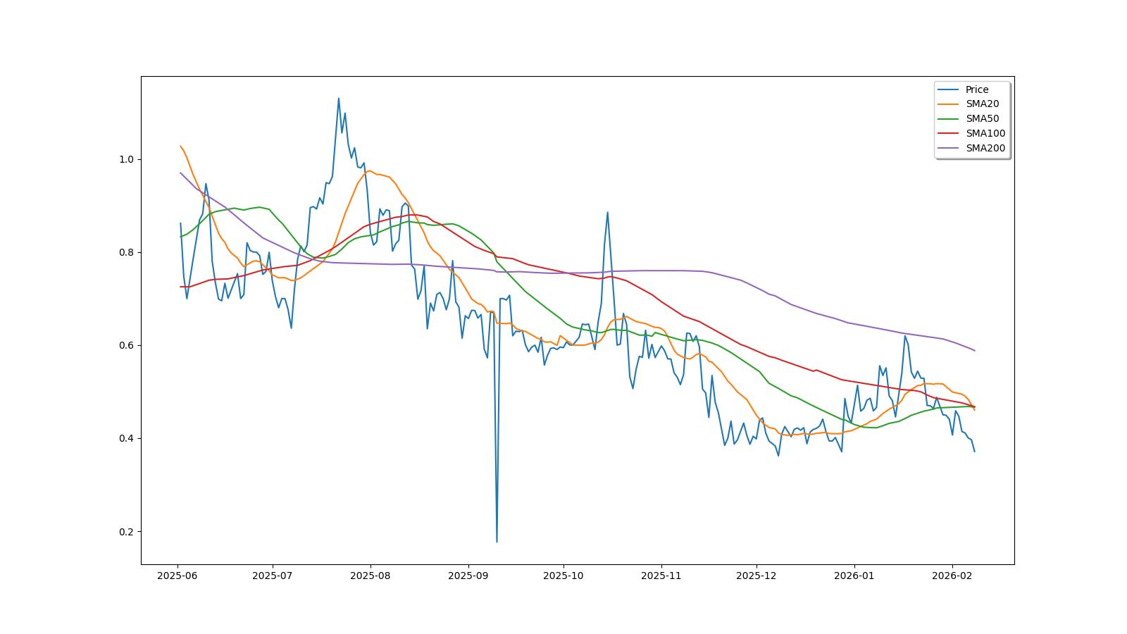 Agoras Tokens Simple Moving Averages