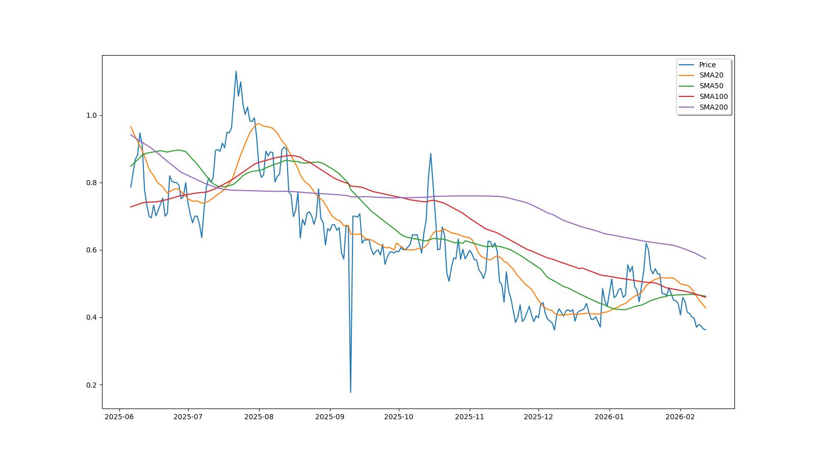 Agoras Tokens Simple Moving Averages
