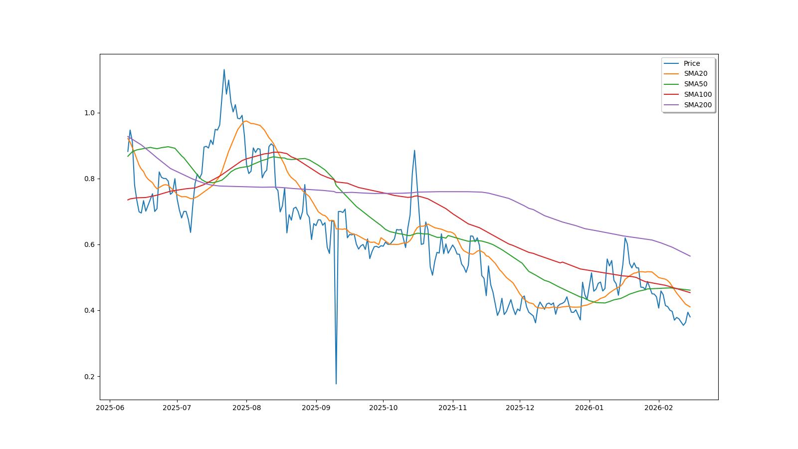Agoras Tokens Simple Moving Averages