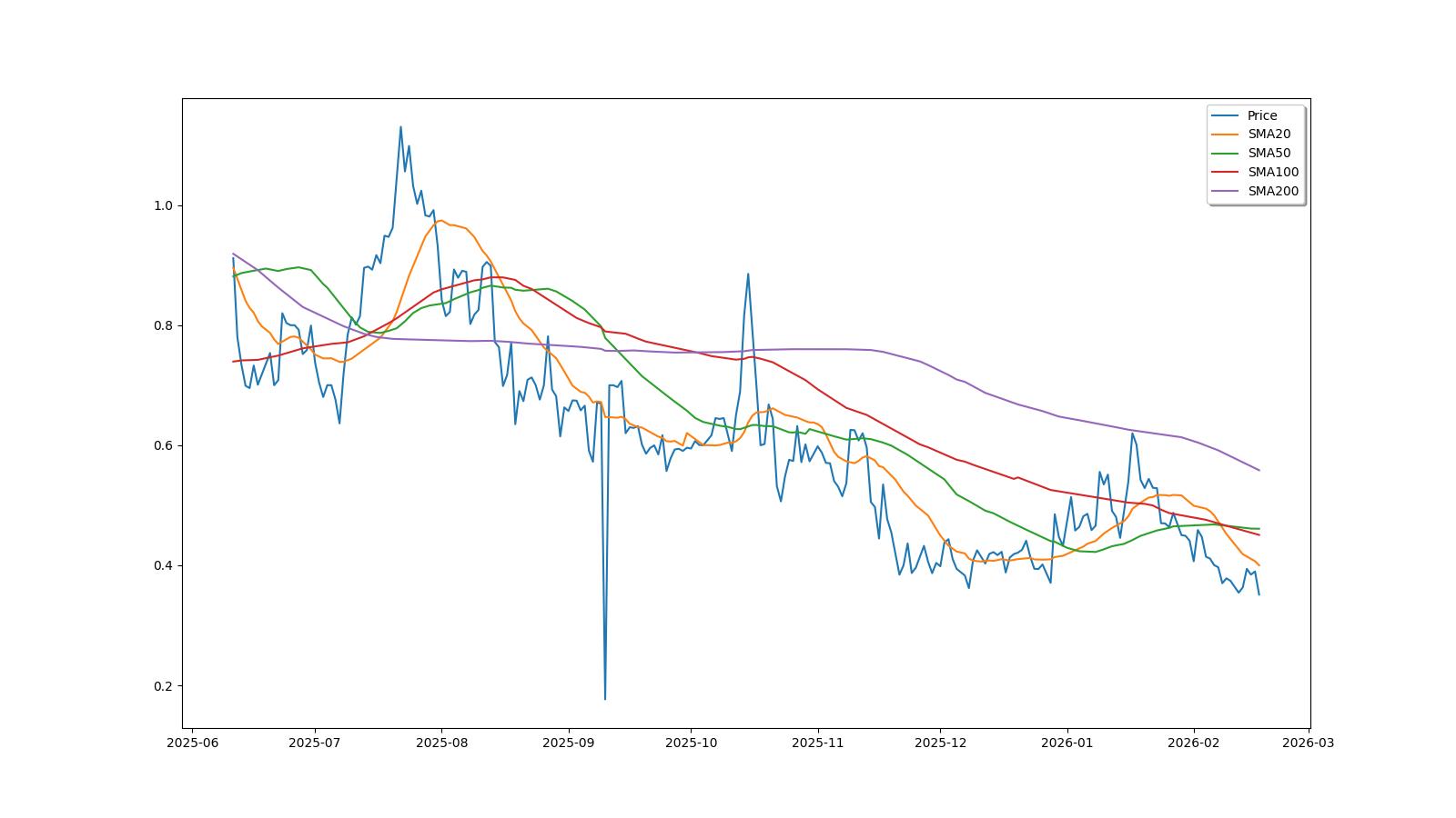 Agoras Tokens Simple Moving Averages