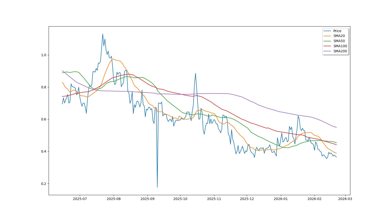 Agoras Tokens Simple Moving Averages
