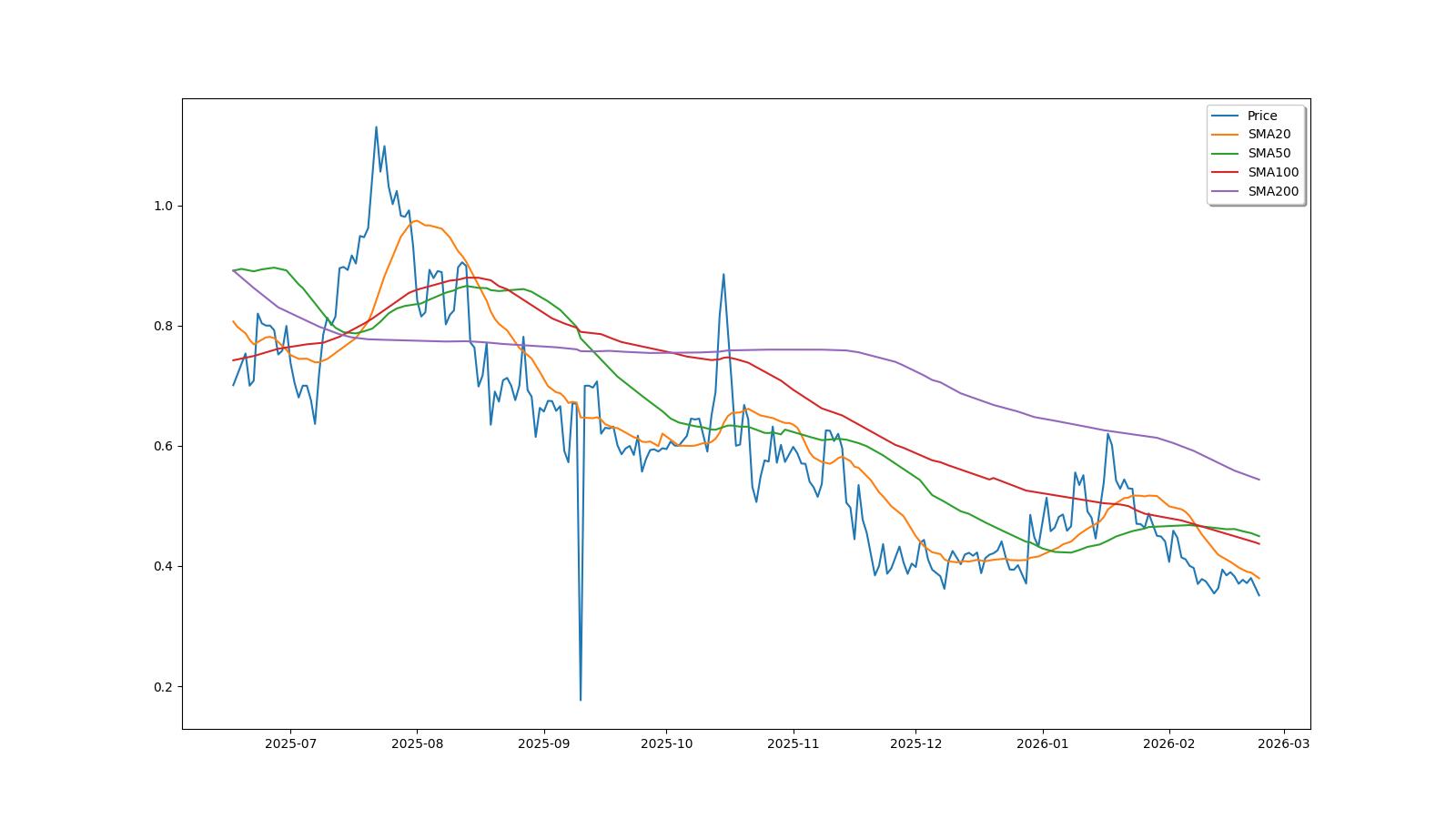 Agoras Tokens Simple Moving Averages