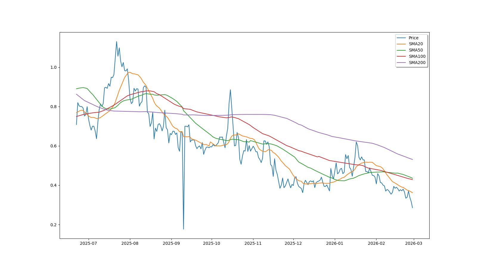 Agoras Tokens Simple Moving Averages