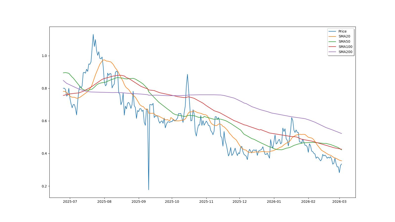 Agoras Tokens Simple Moving Averages