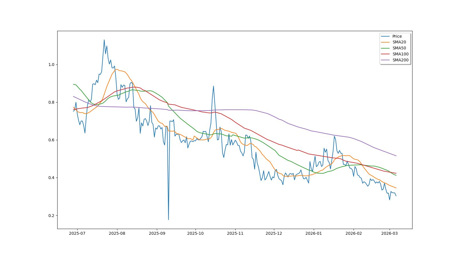 Agoras Tokens Simple Moving Averages