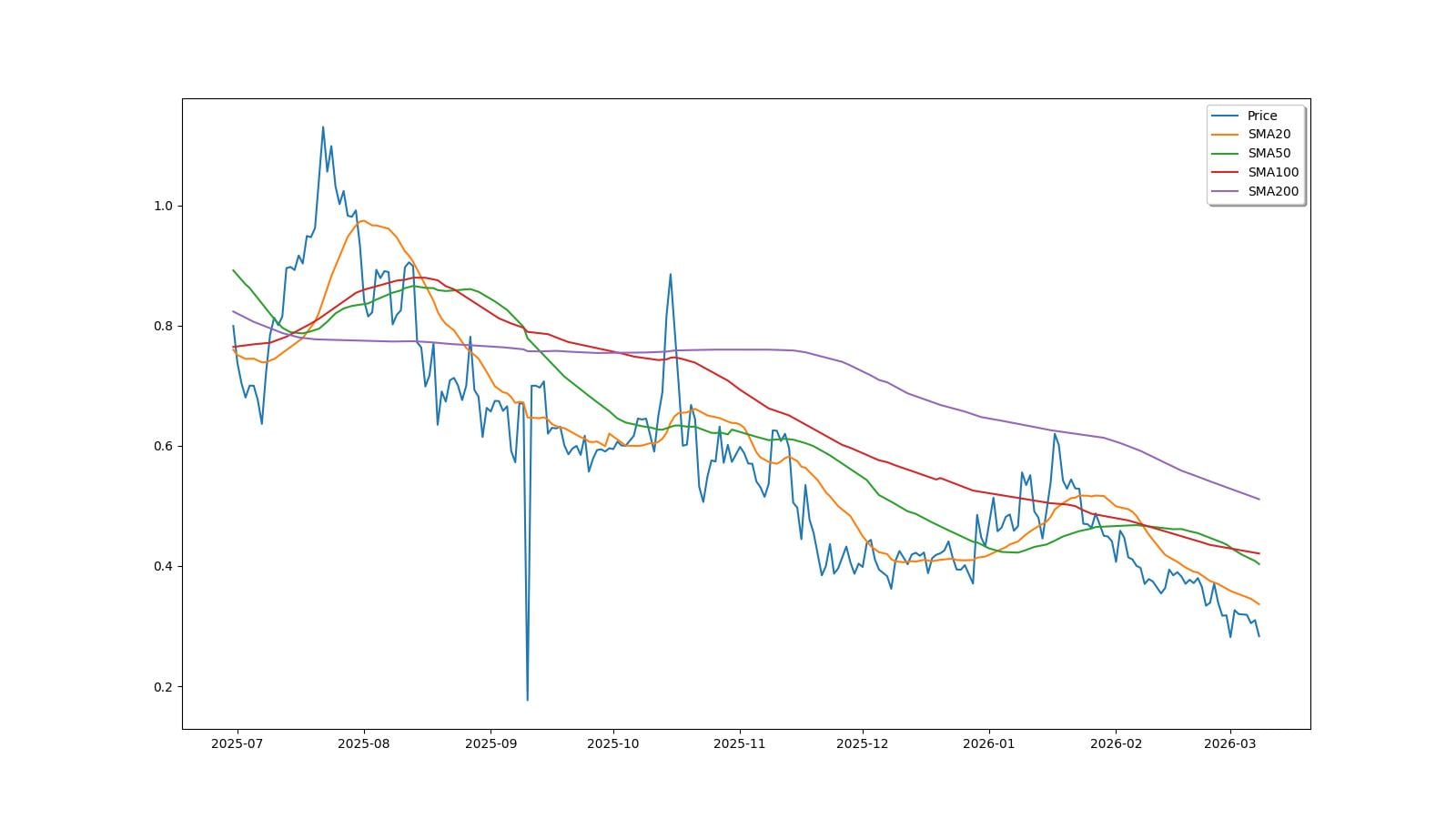 Agoras Tokens Simple Moving Averages
