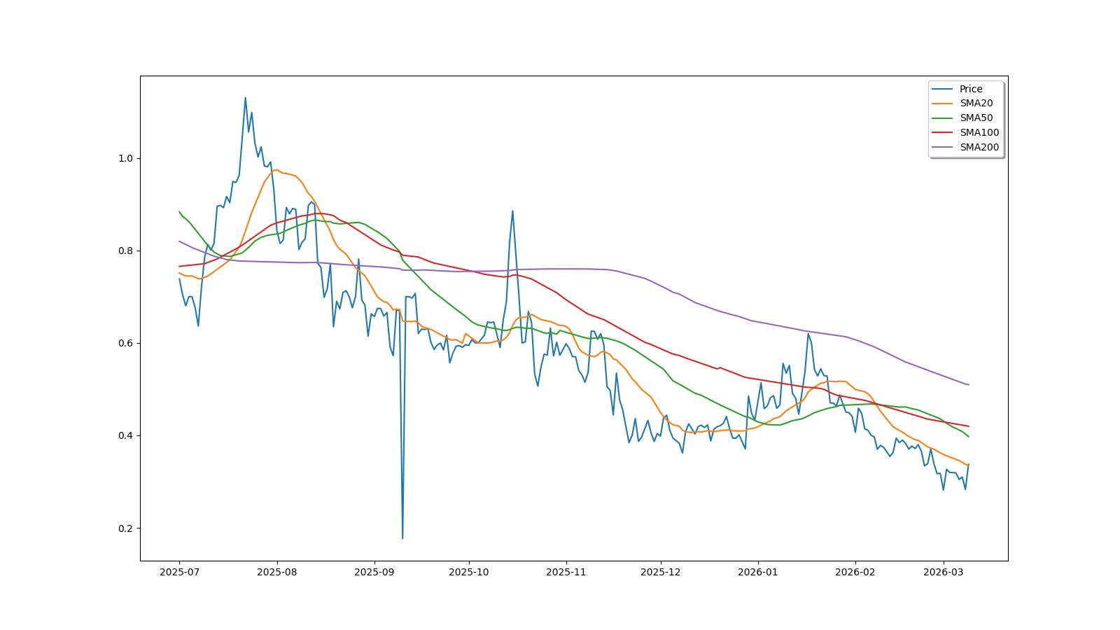 Agoras Tokens Simple Moving Averages