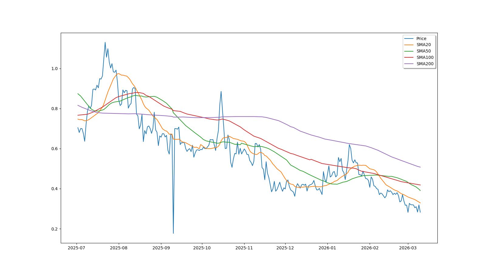 Agoras Tokens Simple Moving Averages