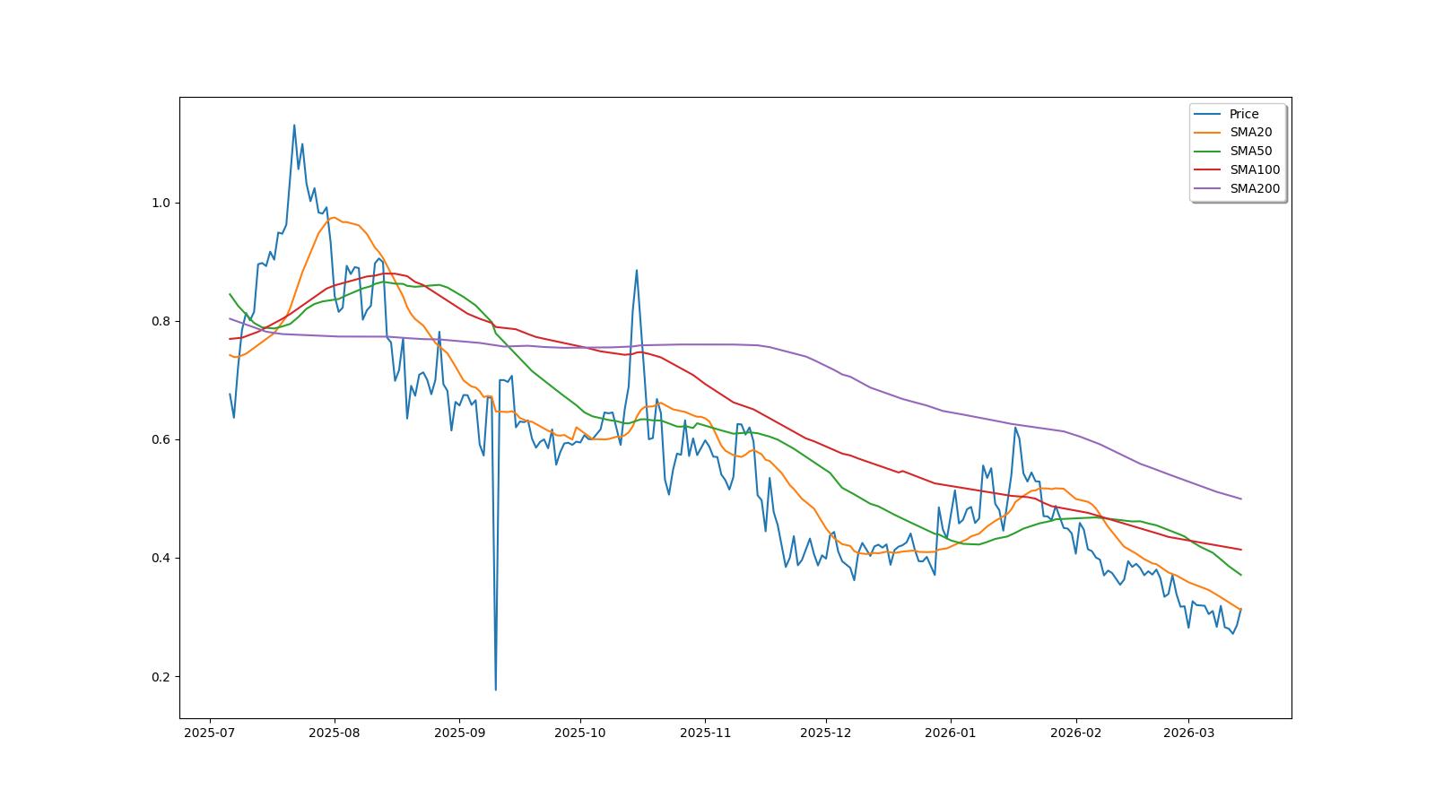 Agoras Tokens Simple Moving Averages