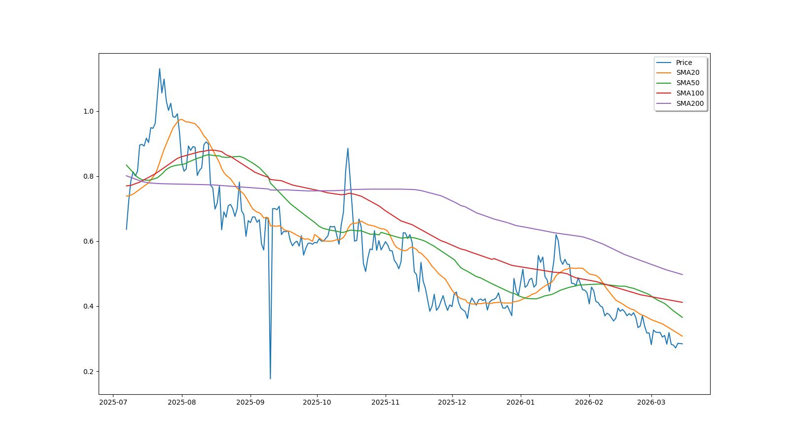 Agoras Tokens Simple Moving Averages