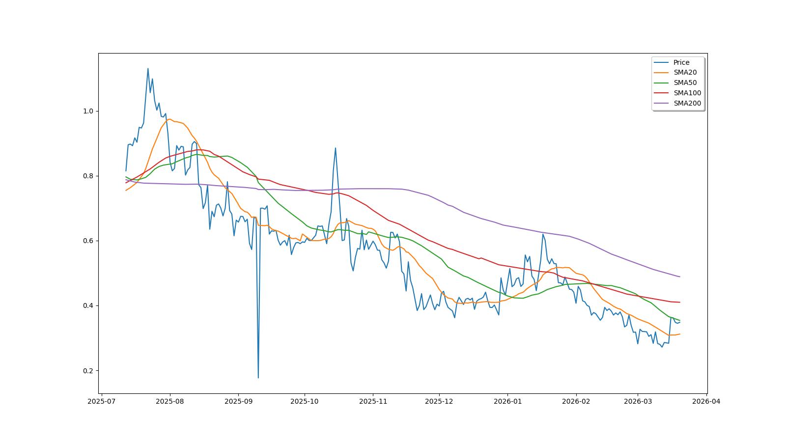 Agoras Tokens Simple Moving Averages