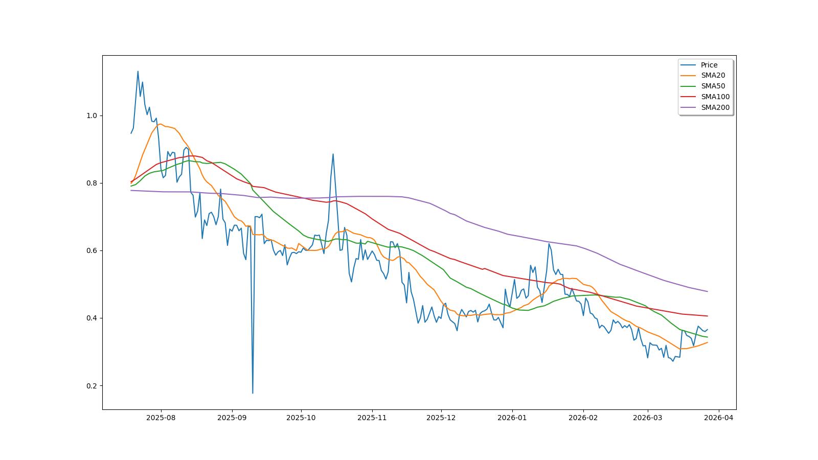 Agoras Tokens Simple Moving Averages