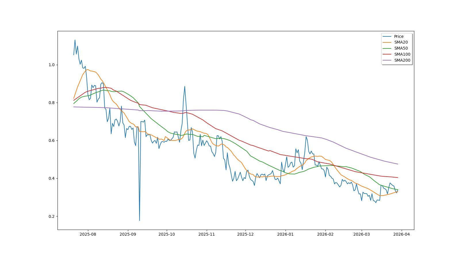 Agoras Tokens Simple Moving Averages