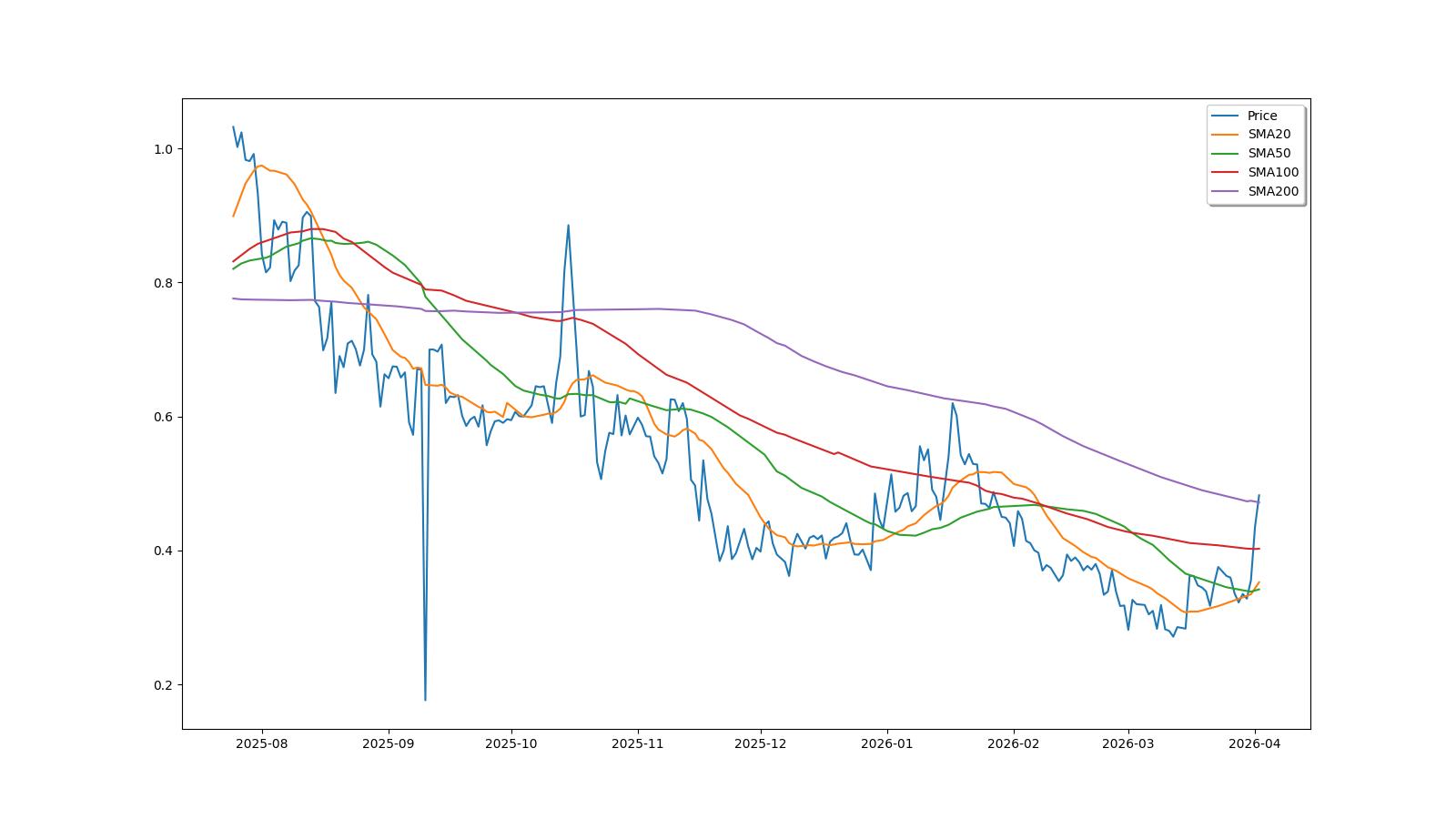 Agoras Tokens Simple Moving Averages