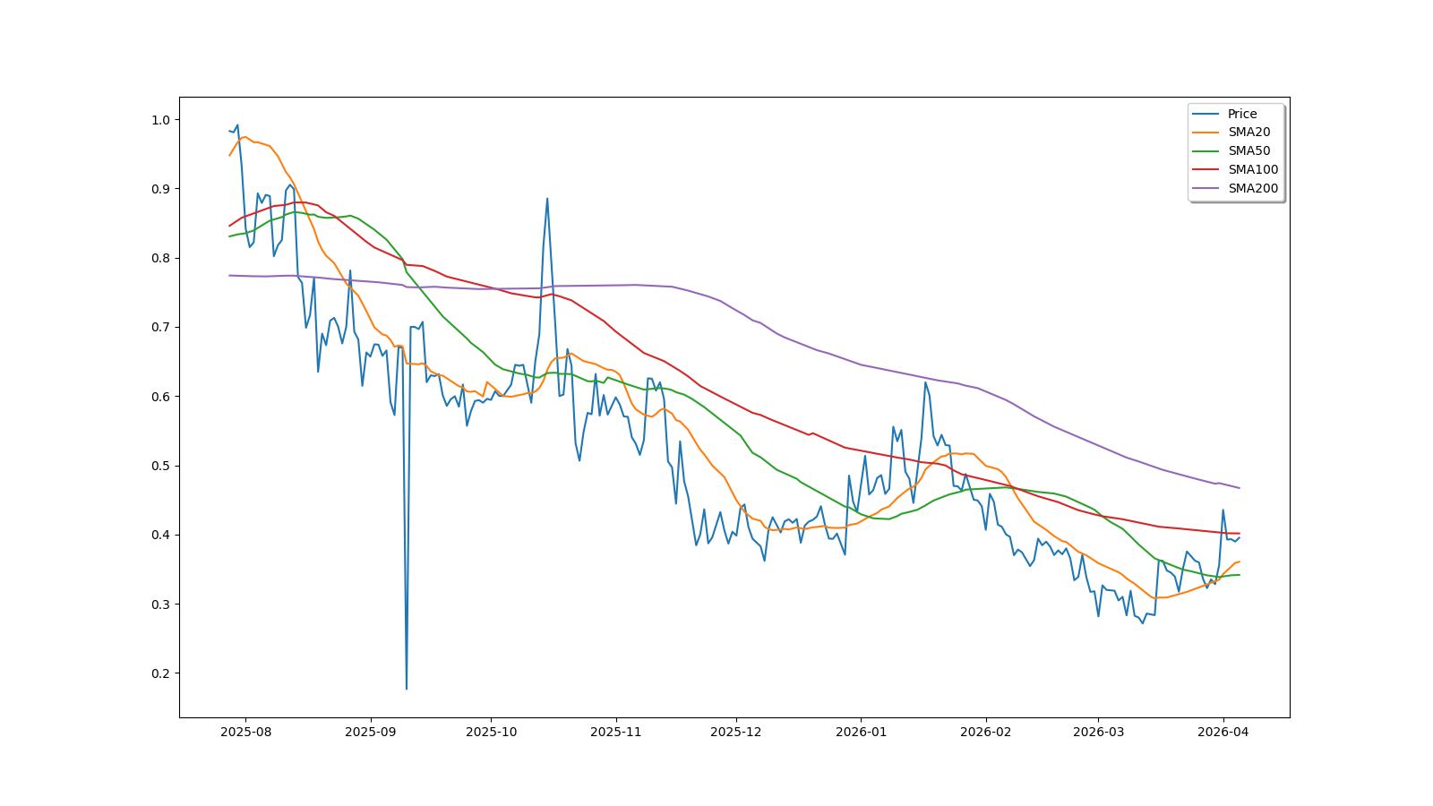 Agoras Tokens Simple Moving Averages
