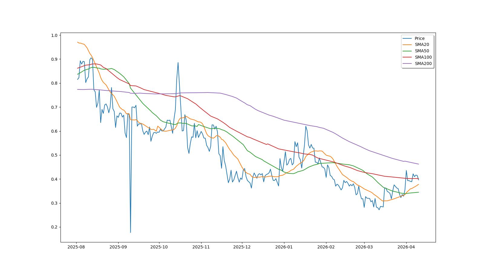 Agoras Tokens Simple Moving Averages