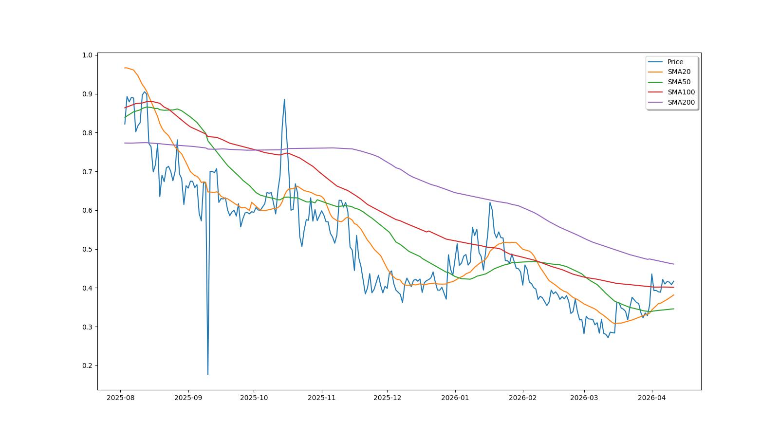 Agoras Tokens Simple Moving Averages