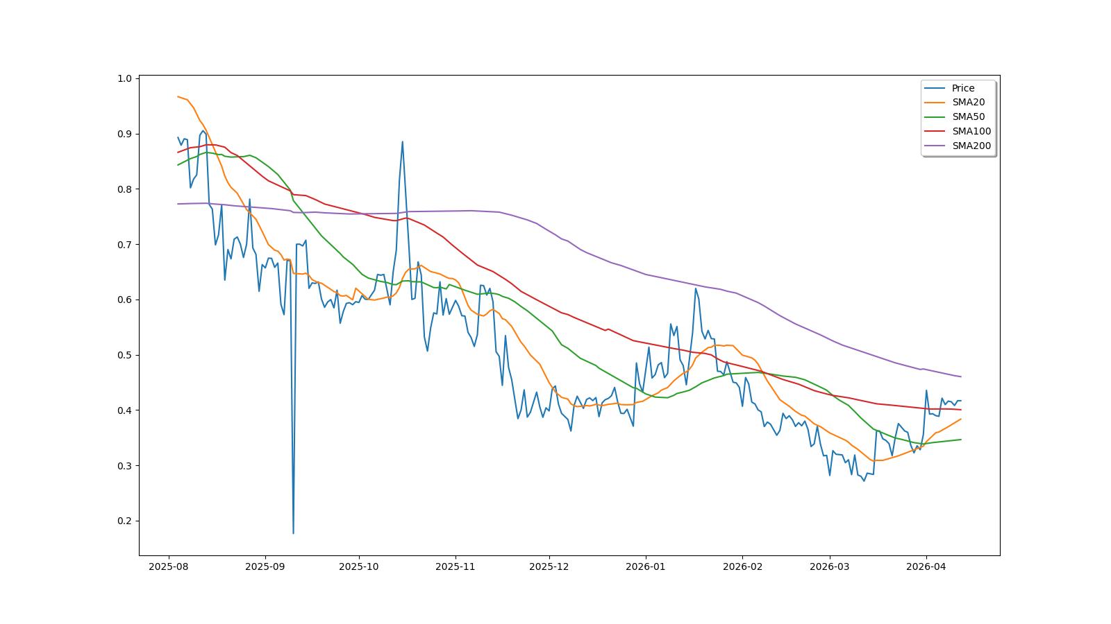 Agoras Tokens Simple Moving Averages