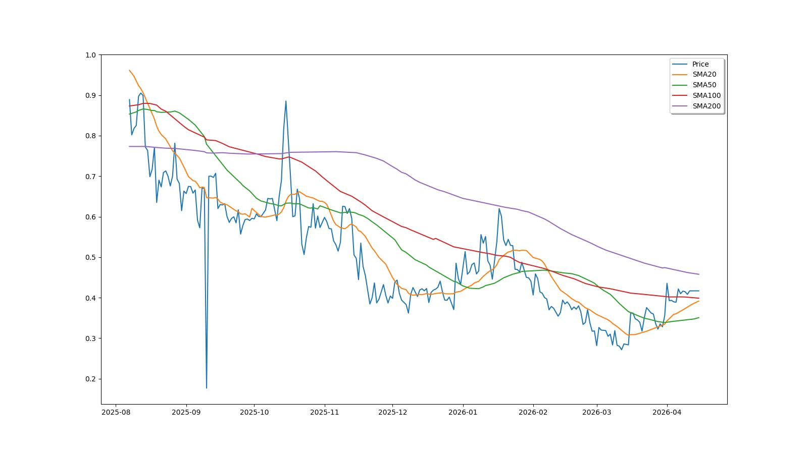 Agoras Tokens Simple Moving Averages