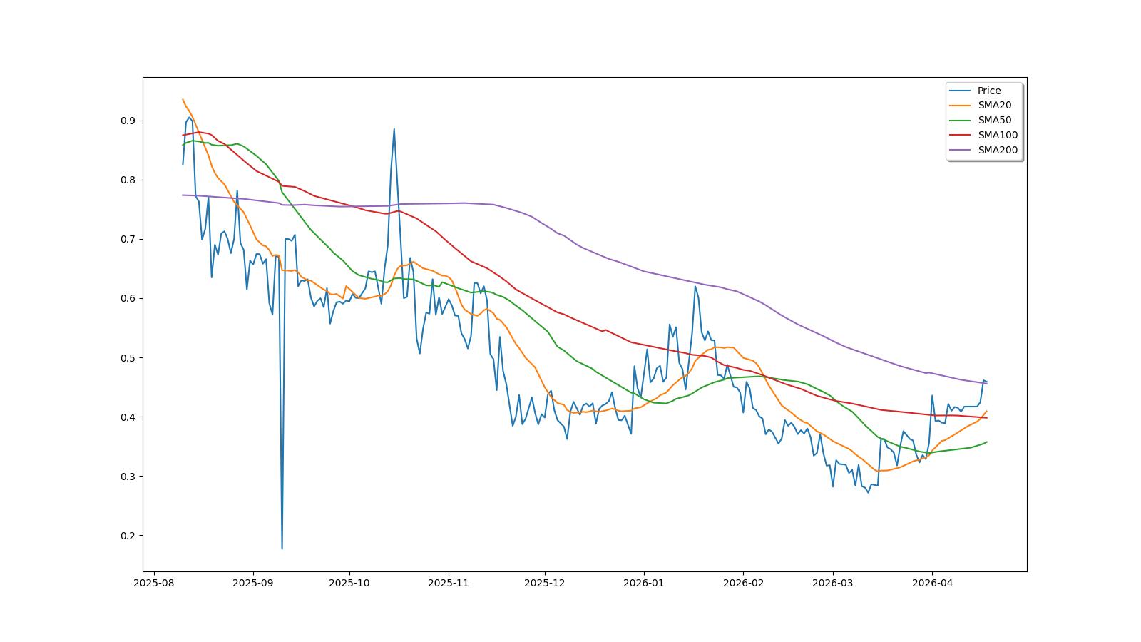 Agoras Tokens Simple Moving Averages