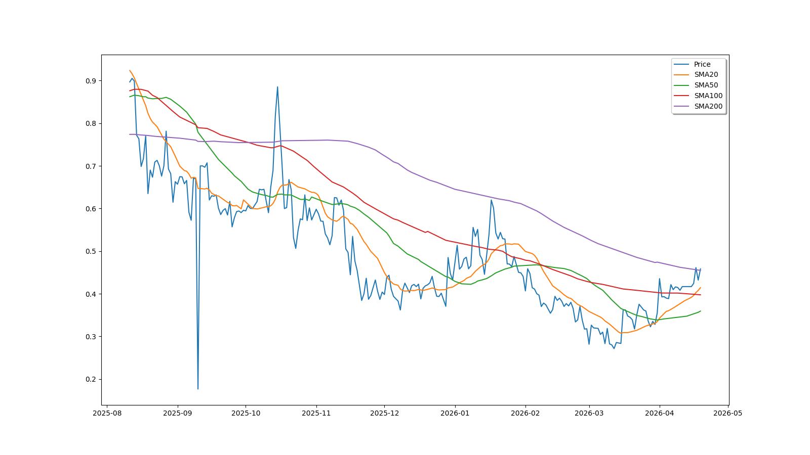 Agoras Tokens Simple Moving Averages