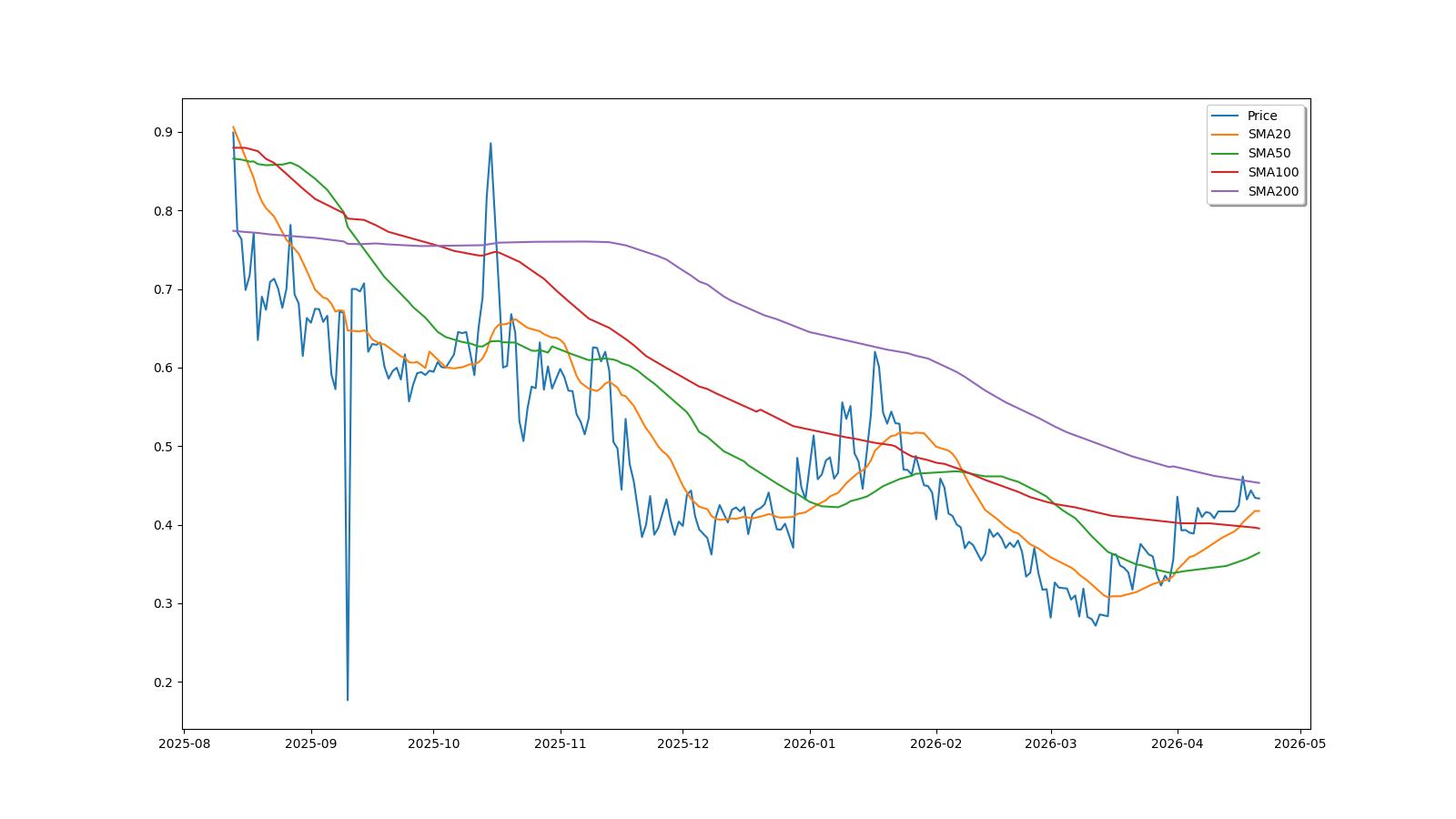 Agoras Tokens Simple Moving Averages