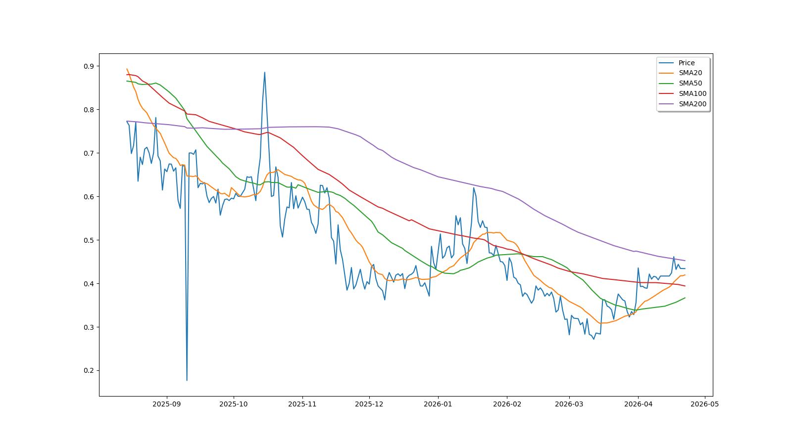 Agoras Tokens Simple Moving Averages
