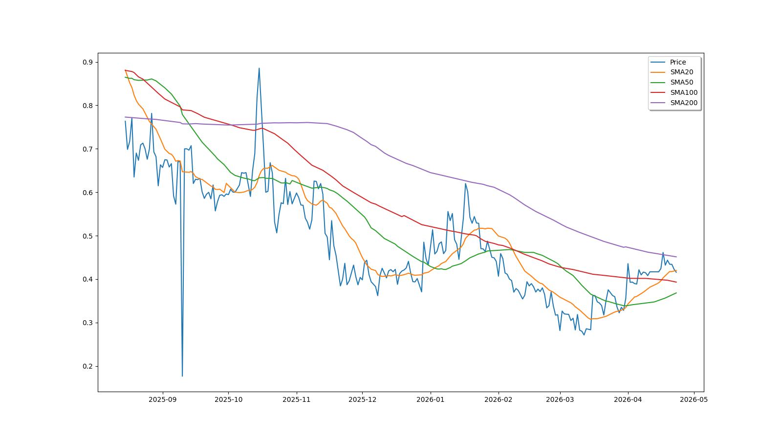 Agoras Tokens Simple Moving Averages