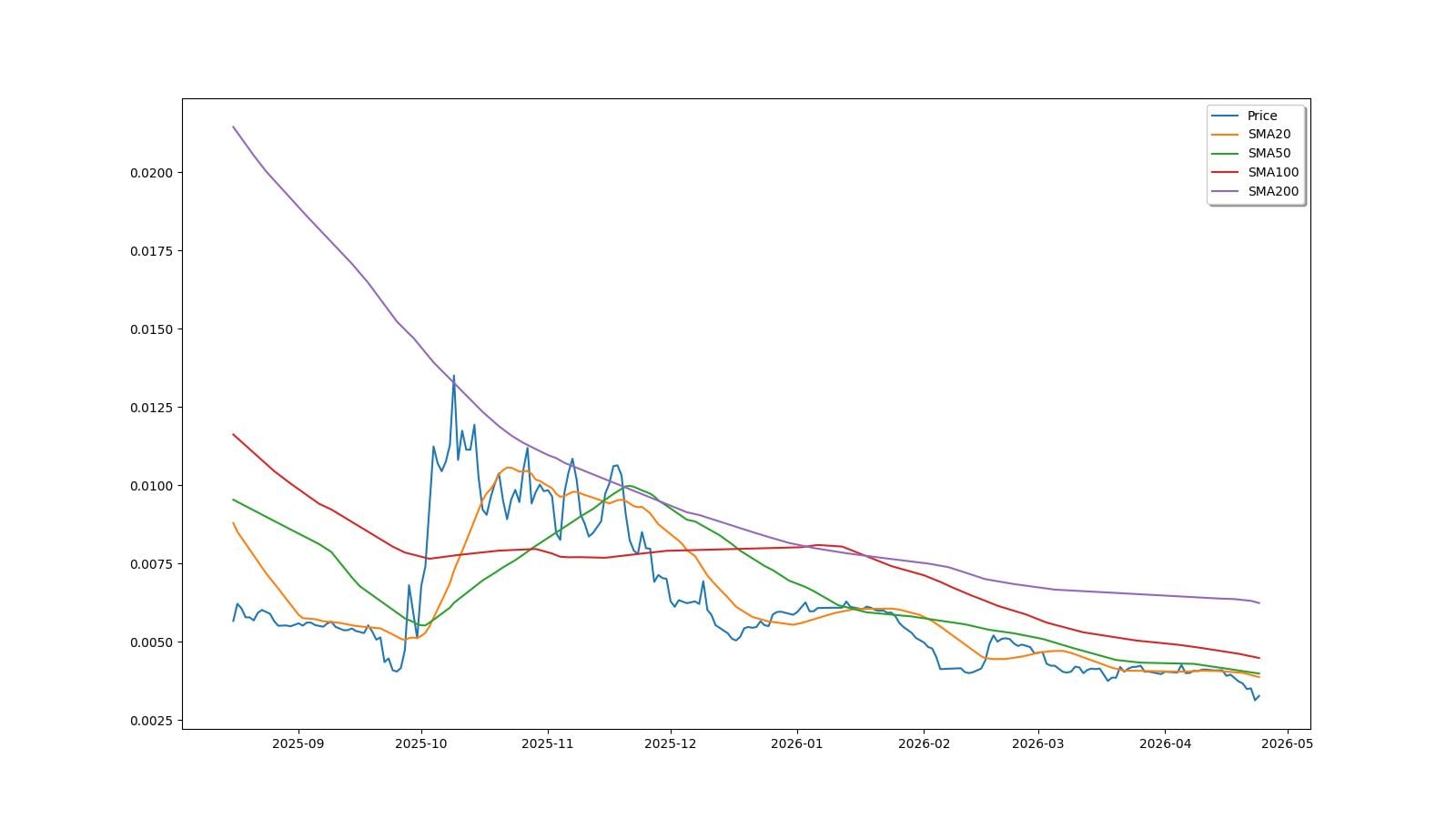 Agoric Simple Moving Averages