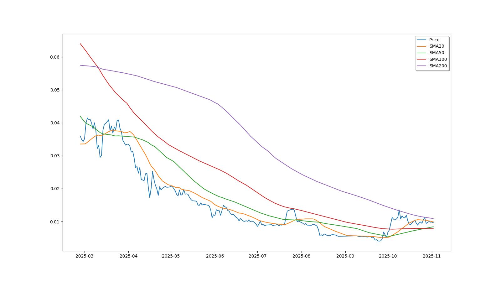 Agoric Simple Moving Averages