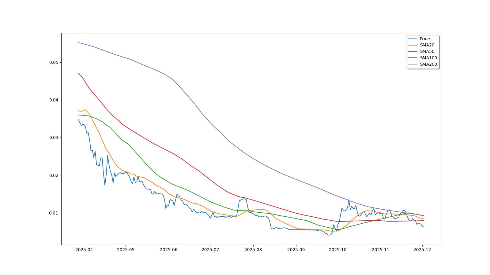 Agoric Simple Moving Averages