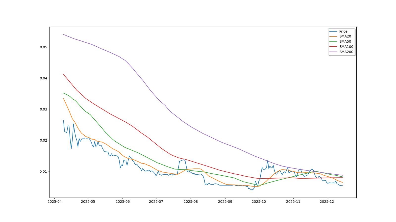 Agoric Simple Moving Averages