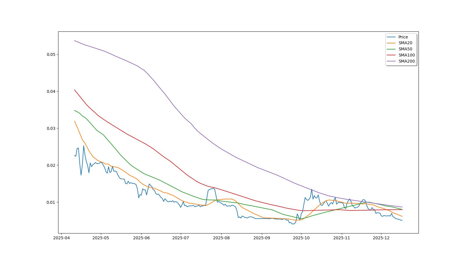 Agoric Simple Moving Averages