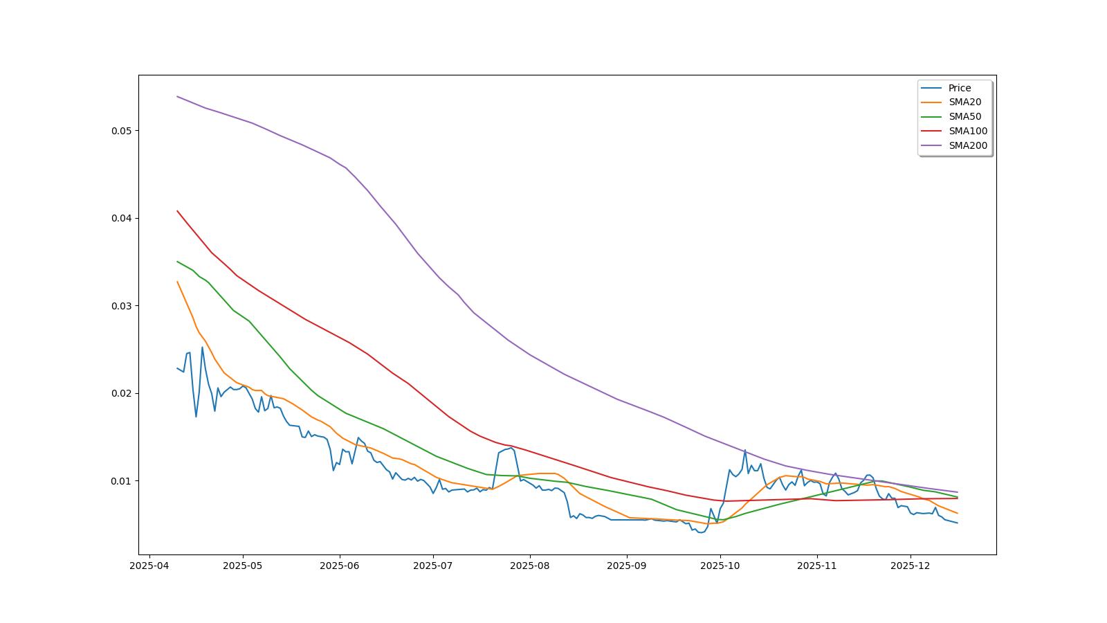 Agoric Simple Moving Averages