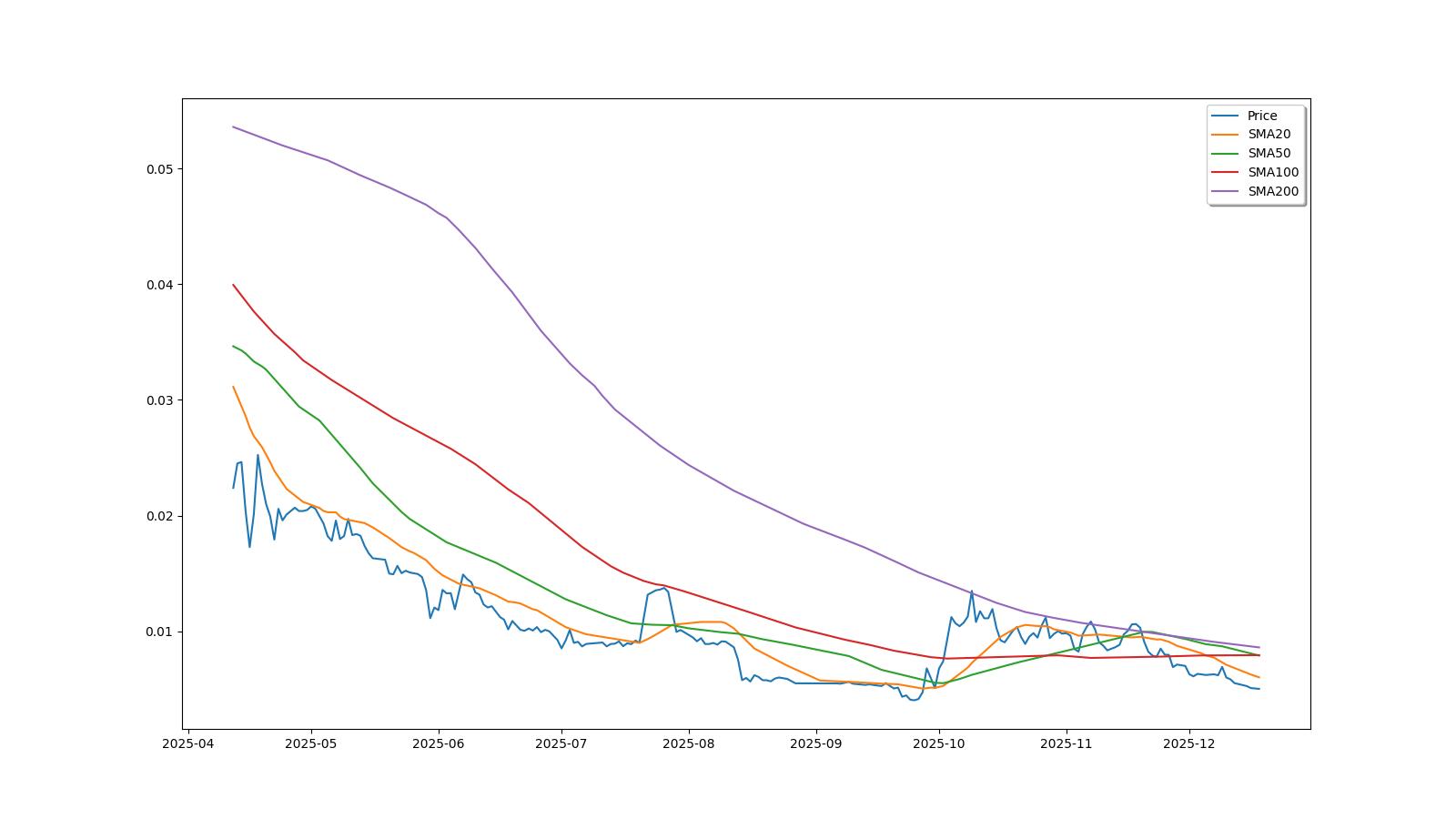 Agoric Simple Moving Averages