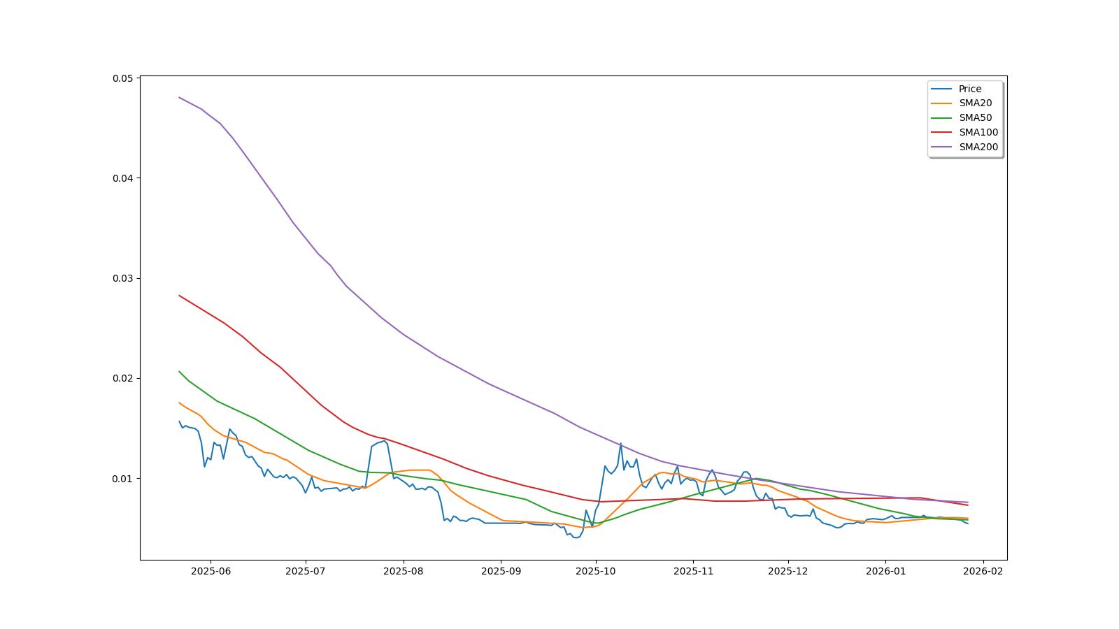 Agoric Simple Moving Averages