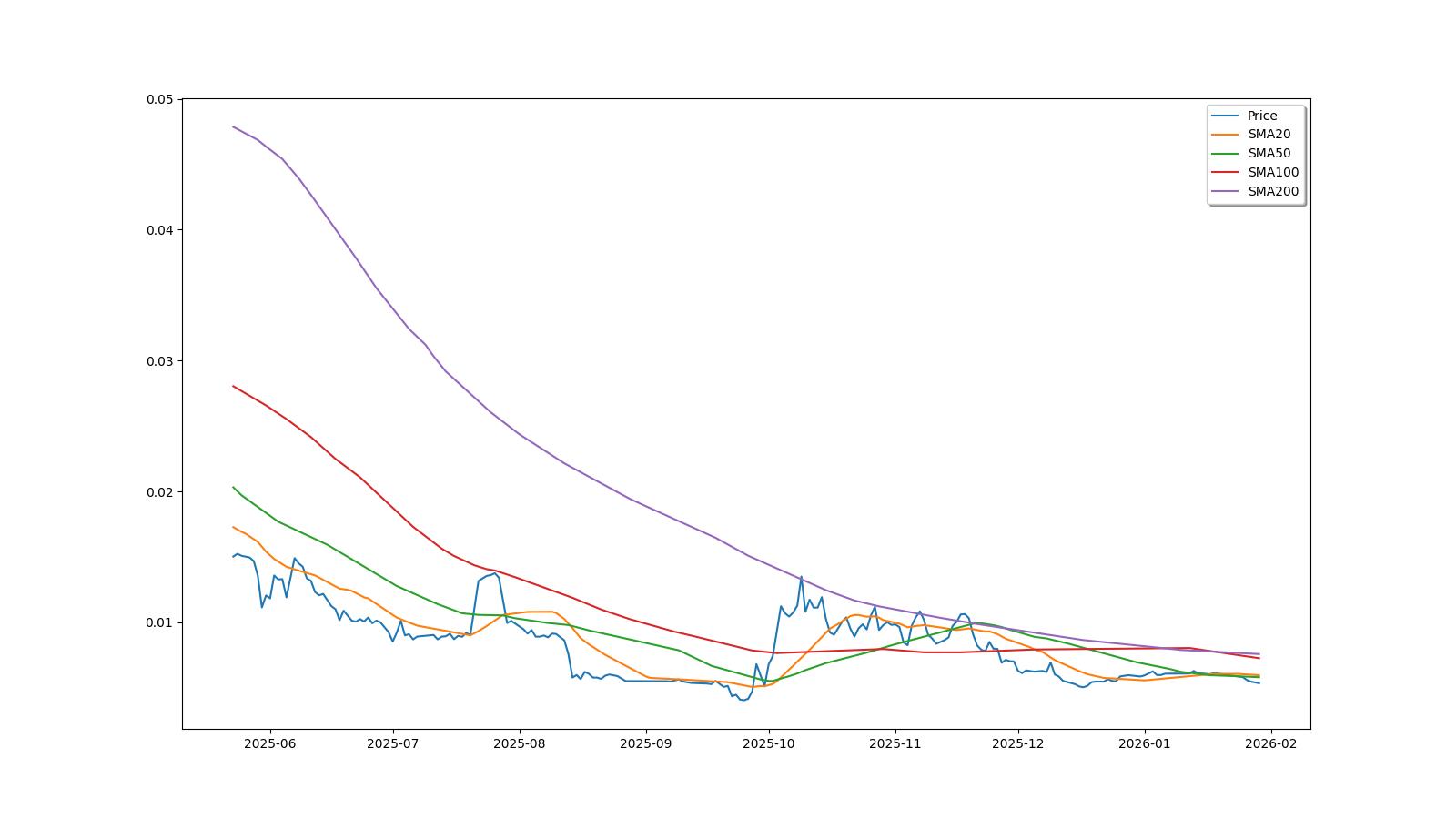 Agoric Simple Moving Averages
