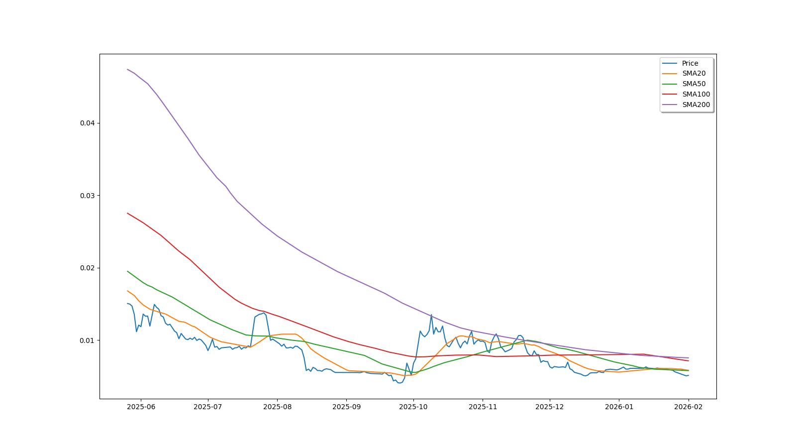 Agoric Simple Moving Averages