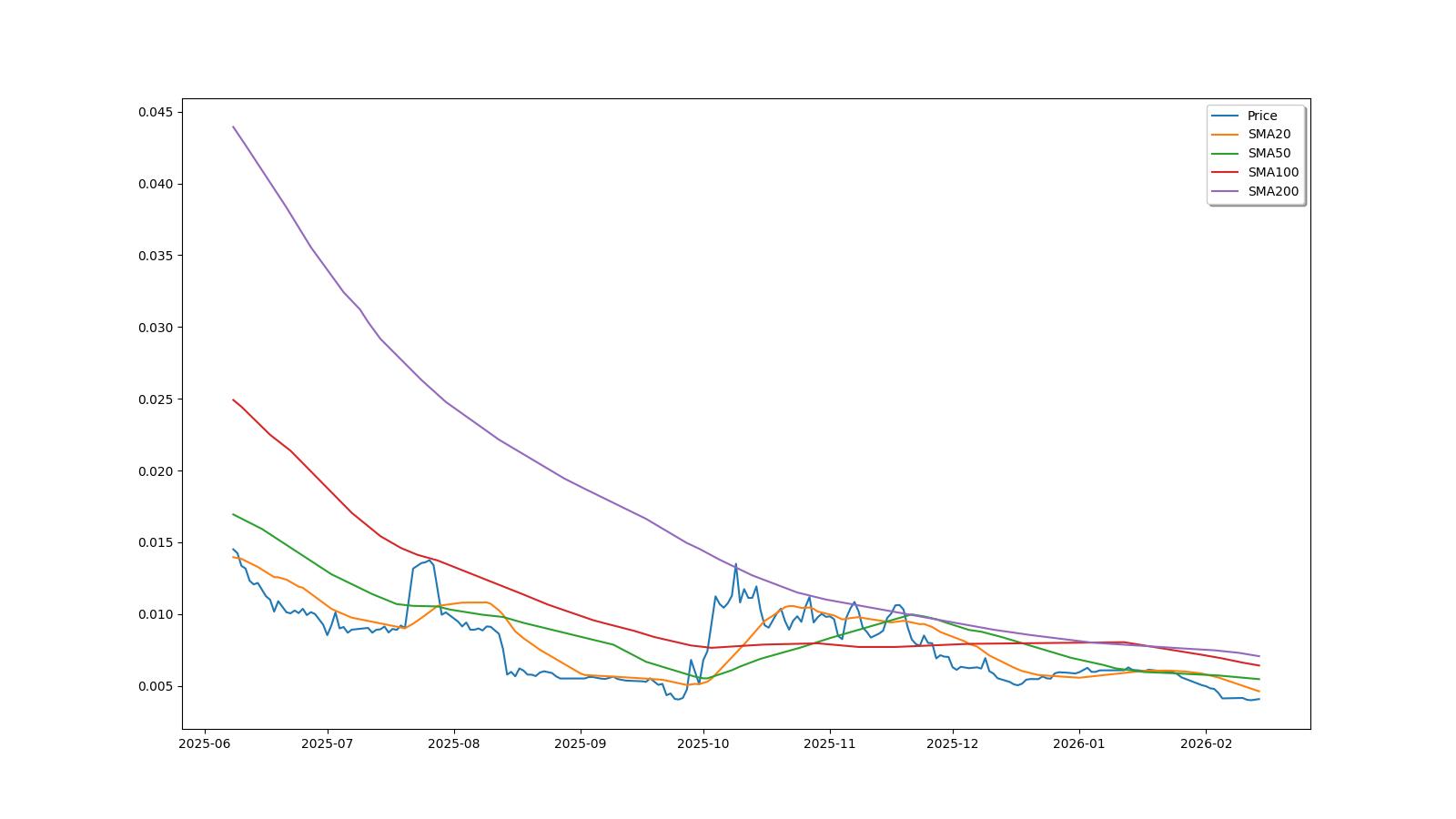 Agoric Simple Moving Averages