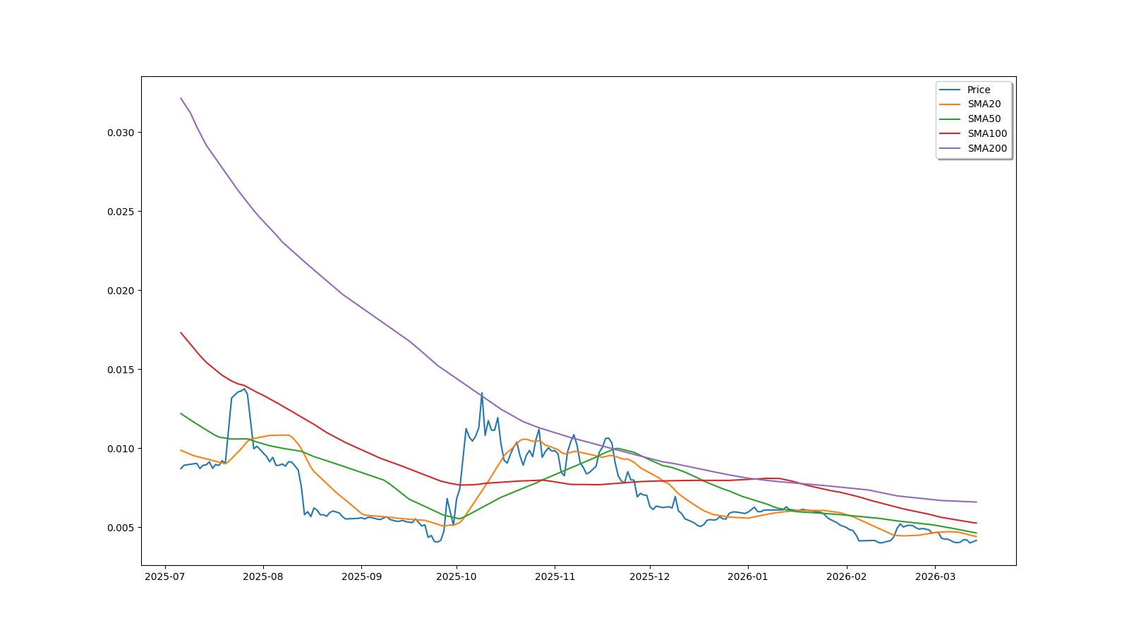 Agoric Simple Moving Averages