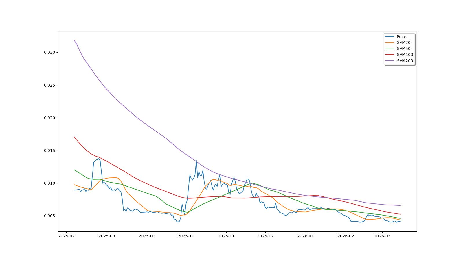 Agoric Simple Moving Averages