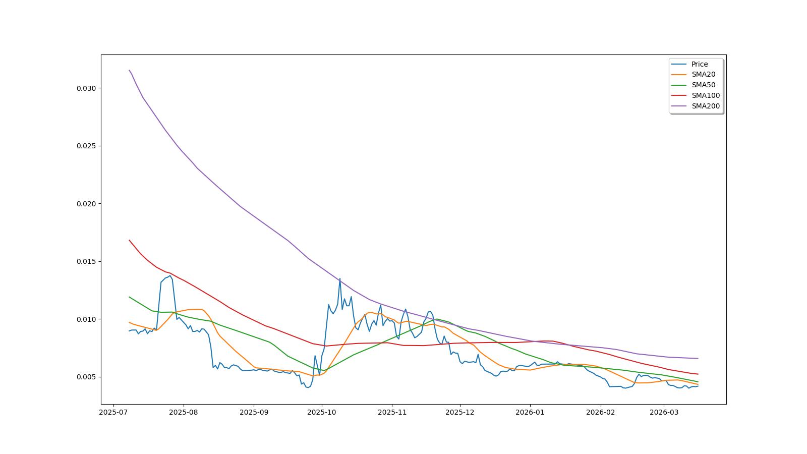 Agoric Simple Moving Averages