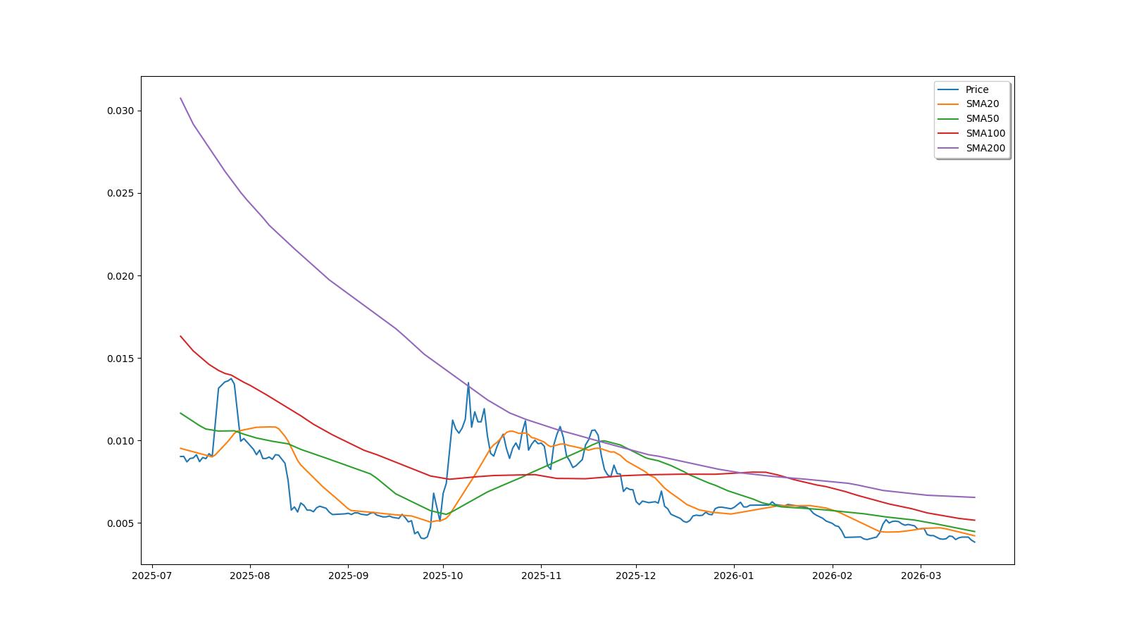 Agoric Simple Moving Averages